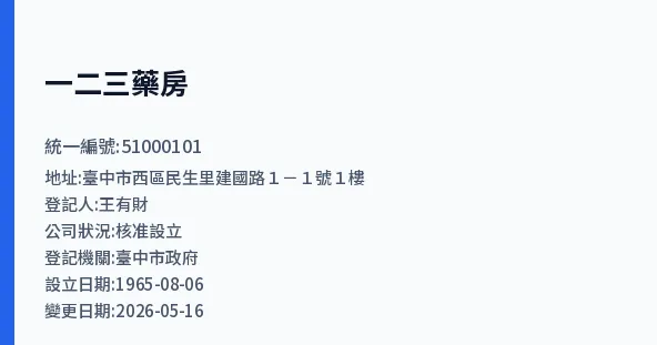 一二三藥房的照片-統編 51000101(臺中市) 公司登記資料與營業項目詳細圖表
