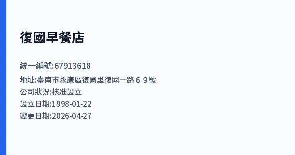復國早餐店的照片-統編 67913618(臺南市) 公司登記資料與營業項目詳細圖表